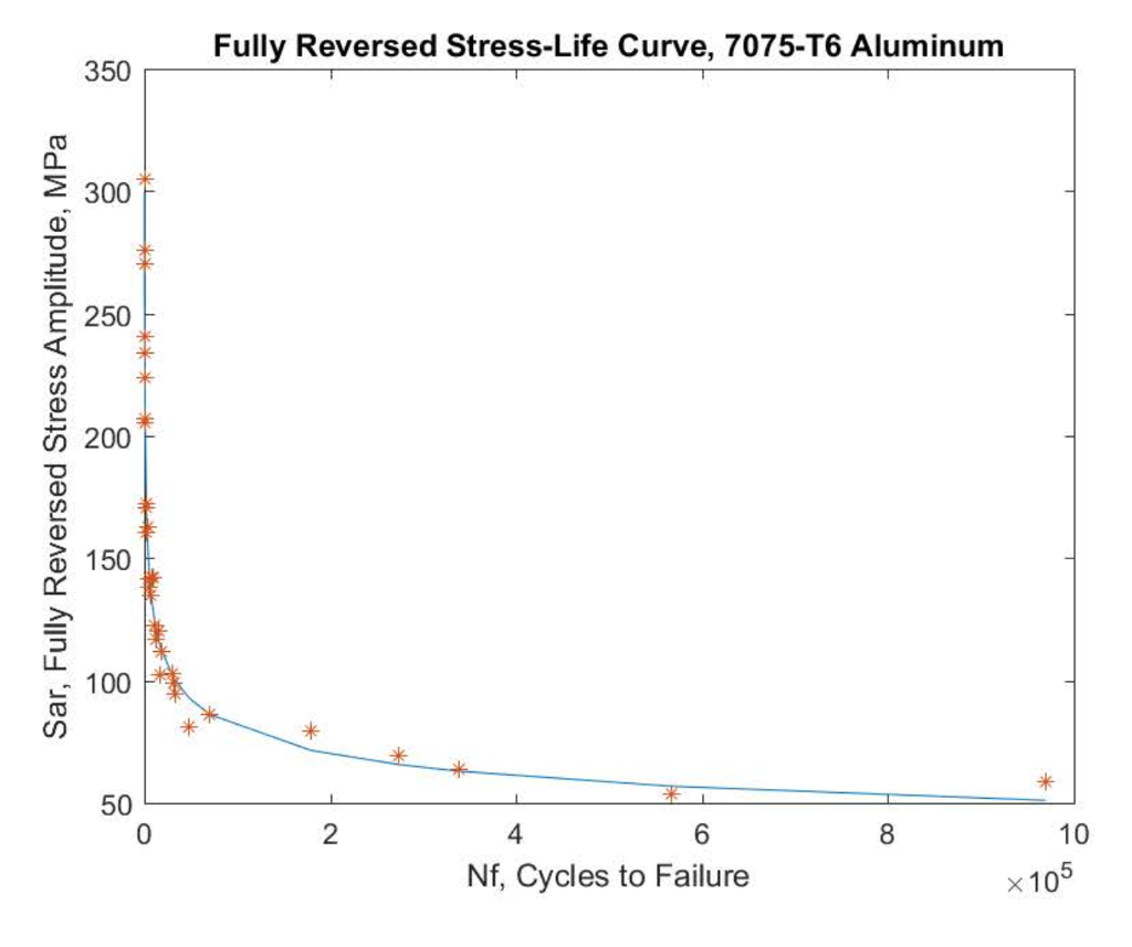 Solved Fully Reversed Stress-Life Curve, 7075-T6 Aluminum | Chegg.com