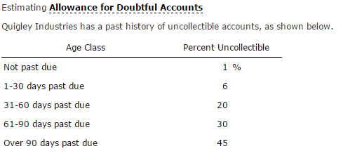 Solved Estimating Allowance for Doubtful Accounts Quigley | Chegg.com