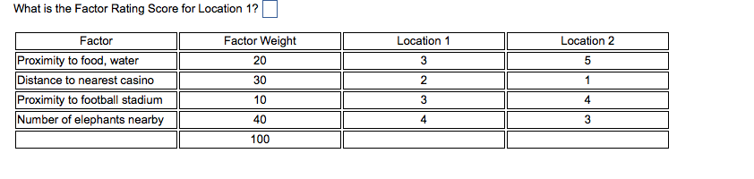 Solved What is the Factor Rating Score for Location 1? | Chegg.com