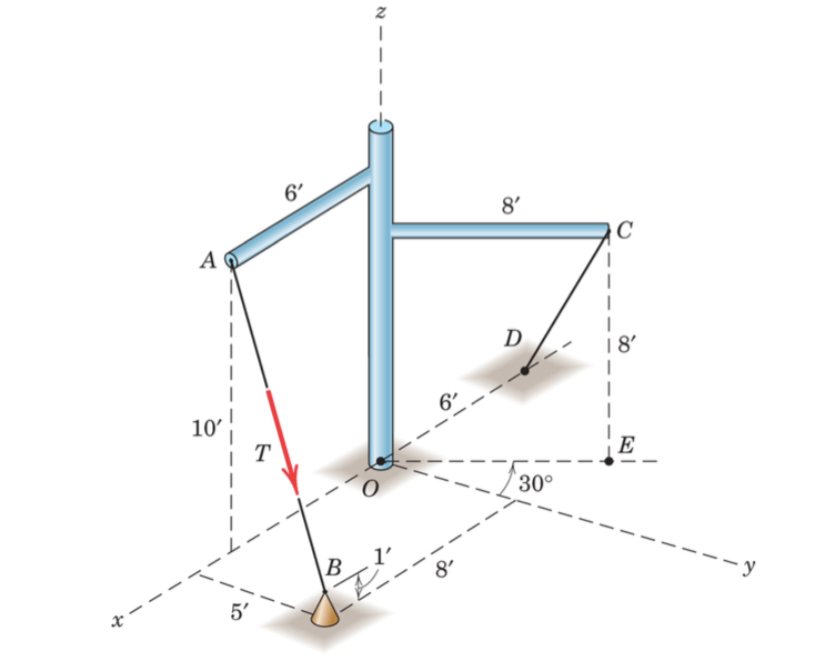 Solved If the tension in cable AB is 1750 lb. Determine the | Chegg.com