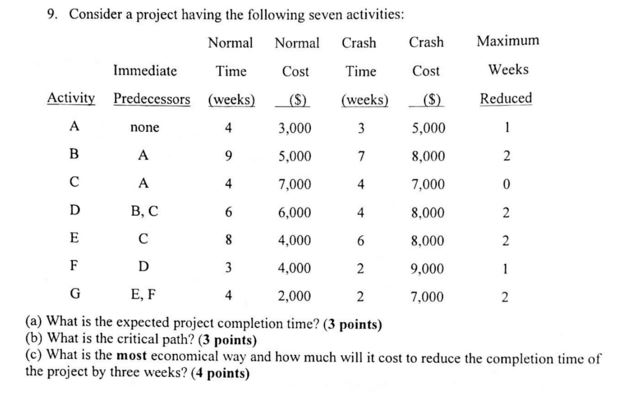 Solved Consider a project having the following seven | Chegg.com