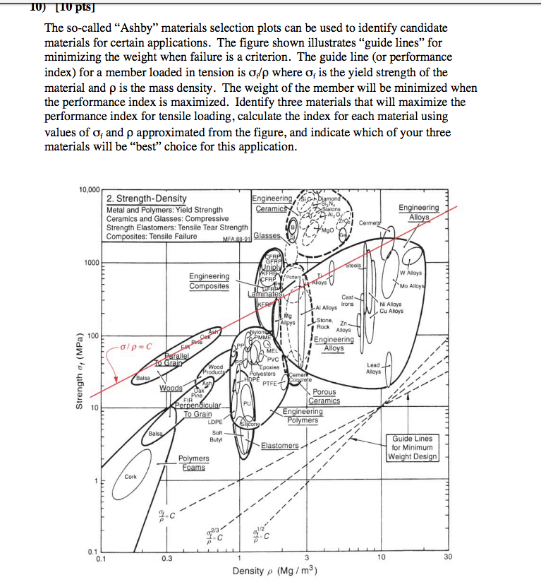 The so-called "Ashby" materials selection plots can | Chegg.com