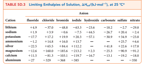 Solved Determine the temperature change when 4.00 g of (a) | Chegg.com
