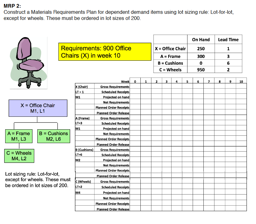 Solved Construct a Materials Requirements Plan for dependent | Chegg.com