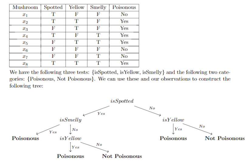 Solved A Binary Decision Tree Is A Graph That Uses A Set Of 6428