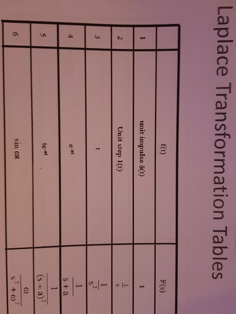 Solved Laplace Transformation EXI: Find the inverse Laplace | Chegg.com