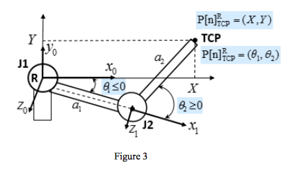 5. A 2-DOF RR robot is shown in the Figure 3 | Chegg.com