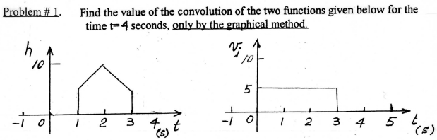 Solved Find the value of the convolution of the two | Chegg.com