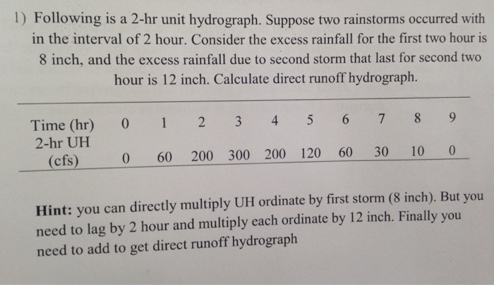 Solved Following is a 2-hr unit hydrograph. Suppose two | Chegg.com