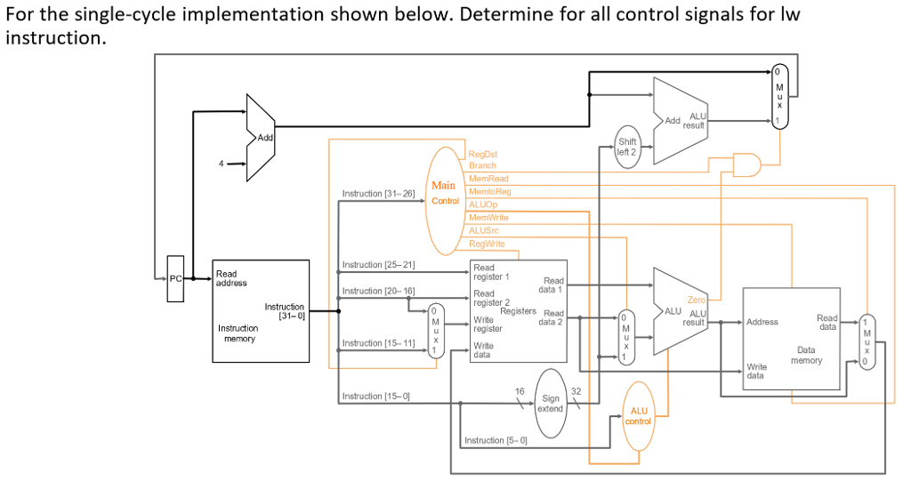 Solved For the single-cycle implementation shown below. | Chegg.com