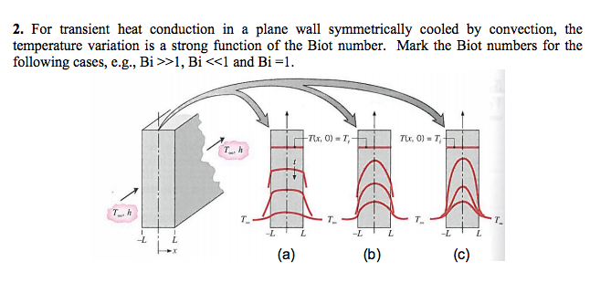 Solved For transient heat conduction in a plane wall | Chegg.com