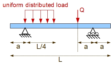 Solved The uniform distributed load acts over 25% of the | Chegg.com
