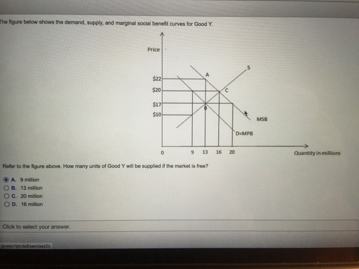 Solved The figure below shows the demand, supply, and | Chegg.com