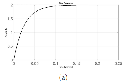Solved For each of the unit step response, find the transfer | Chegg.com