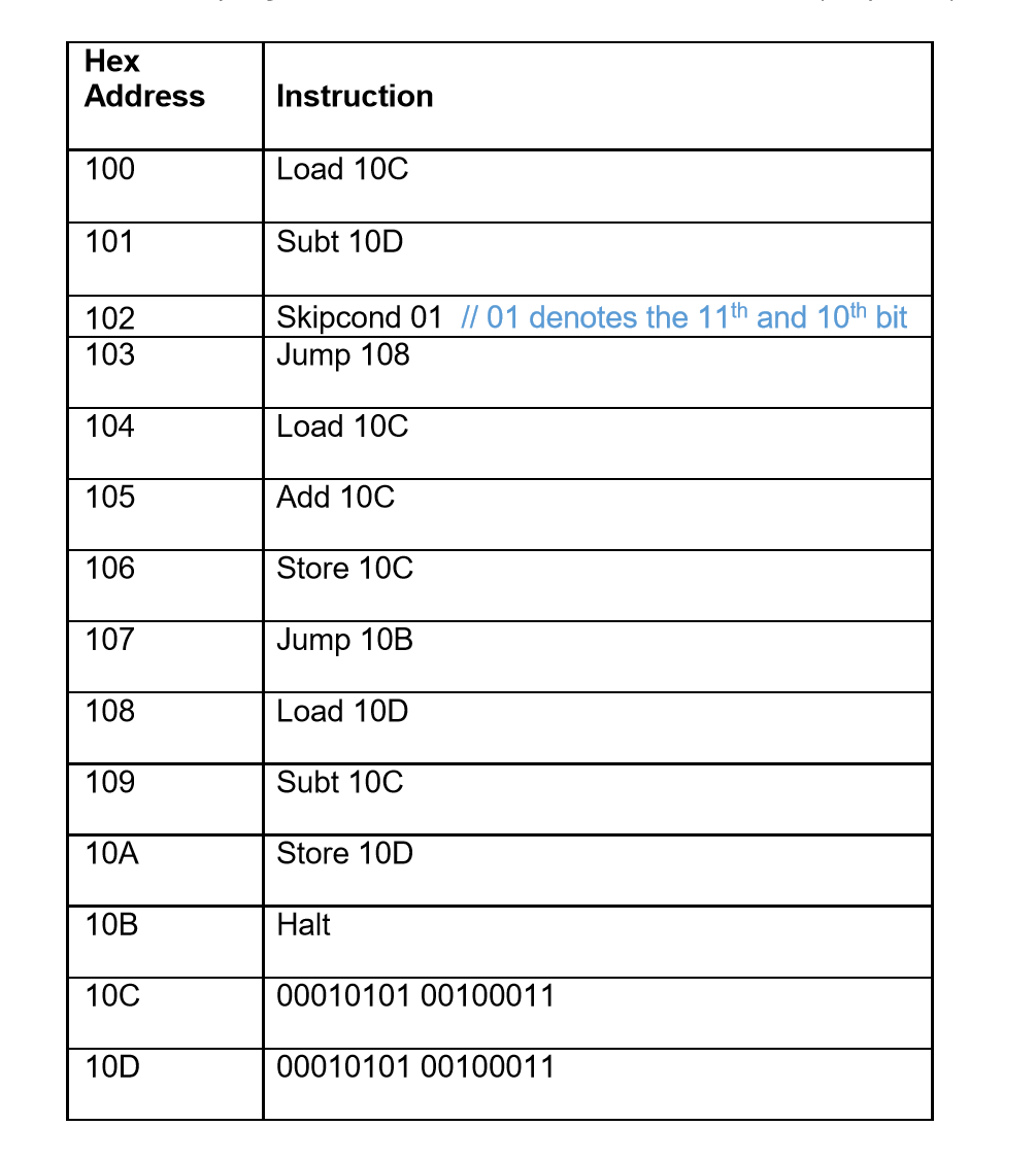 Solved Hex Address 100 101 102 Instruction Load 100 Subt 10D | Chegg.com