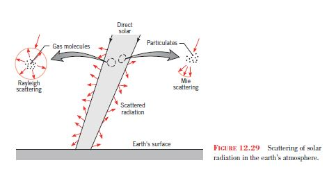 Direct solar Particulates Gas molecules Rayleigh | Chegg.com