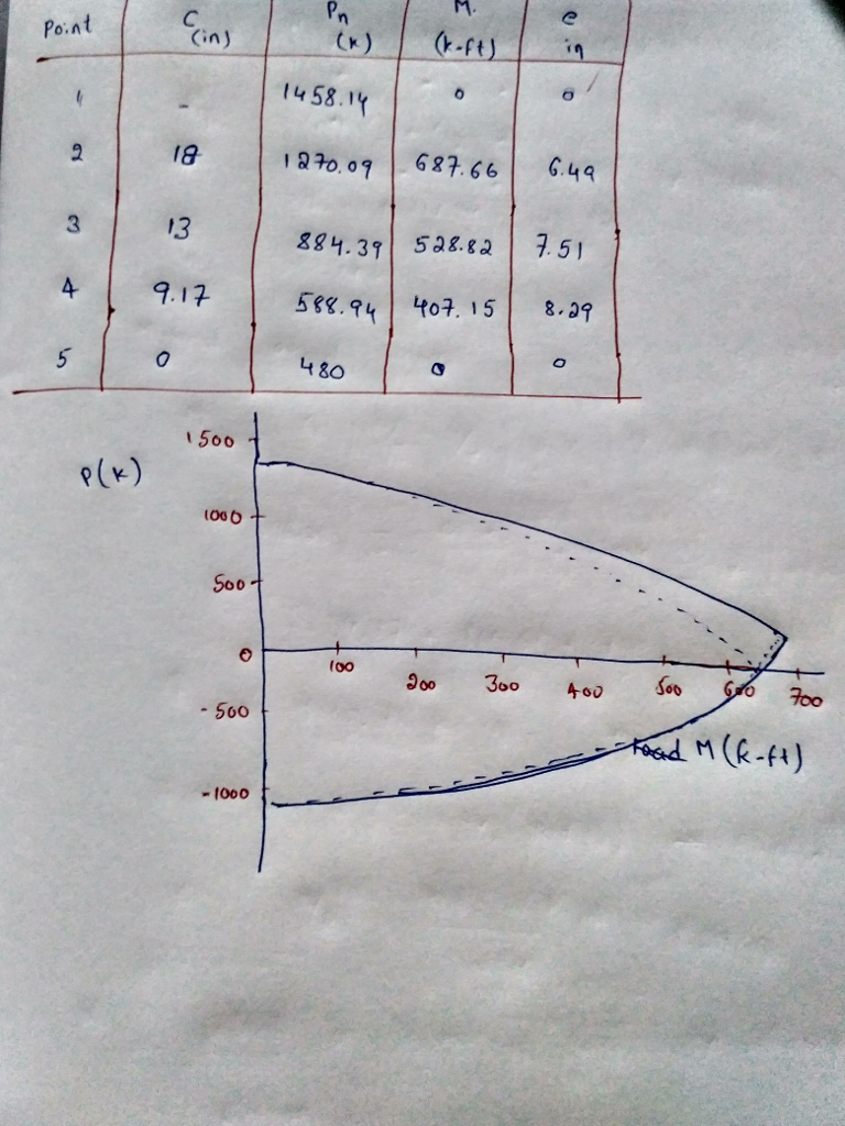 (Solved) - For the column shown in Fig. P11-5, use a strain ...