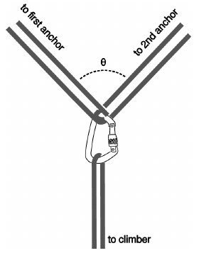 Solved For safety, mountain climbers often wear a climbing | Chegg.com