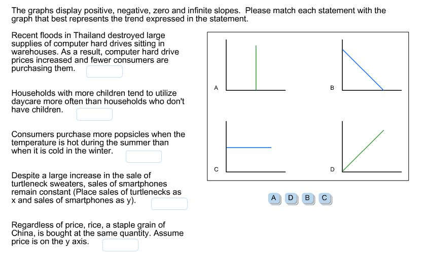 Solved The graphs display positive, negative, zero and | Chegg.com