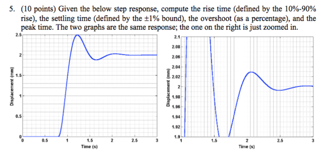 Solved Given the below step response, compute the rise time | Chegg.com