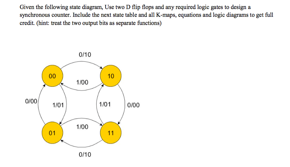 Solved Given the following state diagram, Use two D flip | Chegg.com