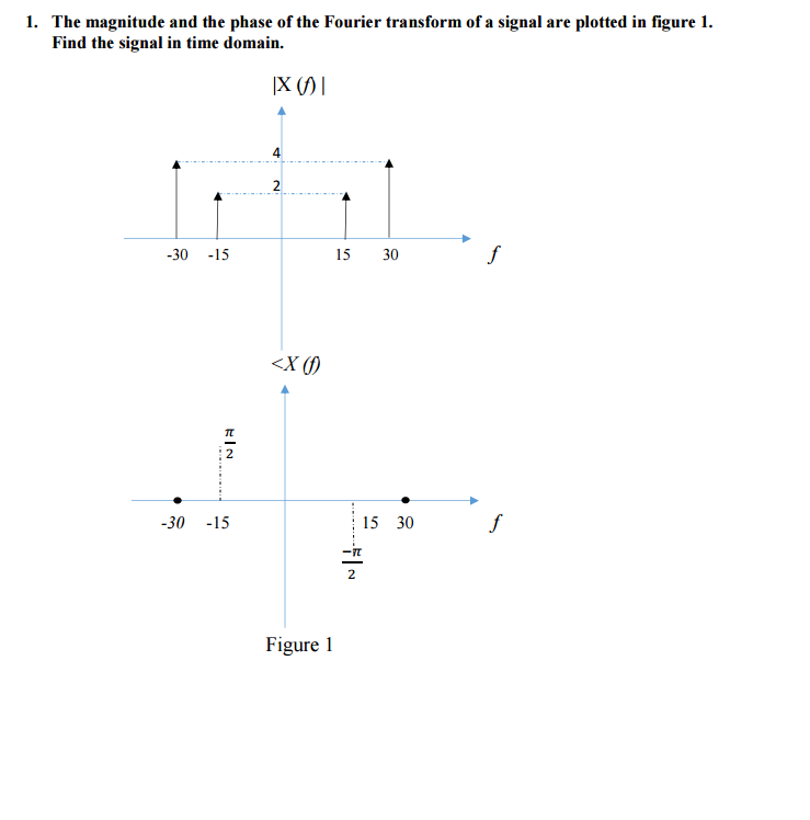 Solved The magnitude and the phase of the Fourier transform | Chegg.com