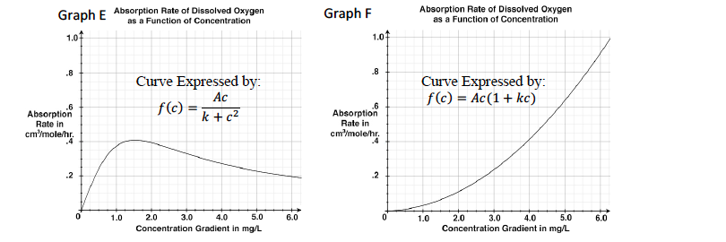Graph A Absorption Rate of Dissolved Oxygen Graph B | Chegg.com