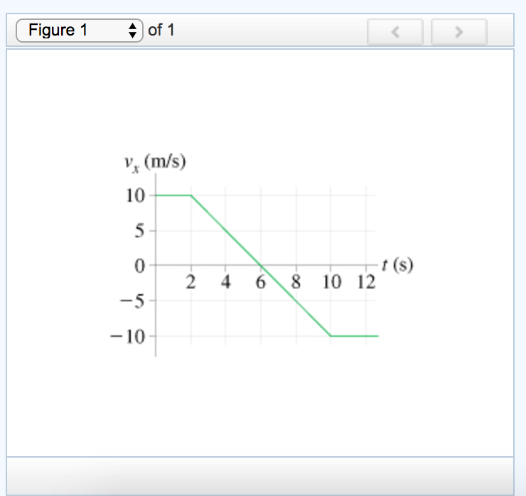 Solved The velocity graph is shown for a particle having | Chegg.com