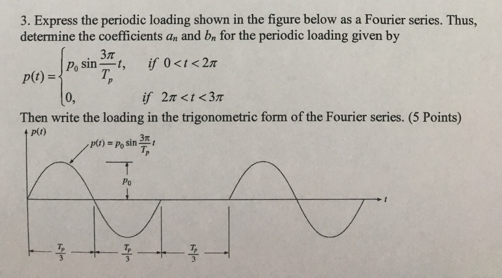 Solved Express the periodic loading shown in the figure | Chegg.com