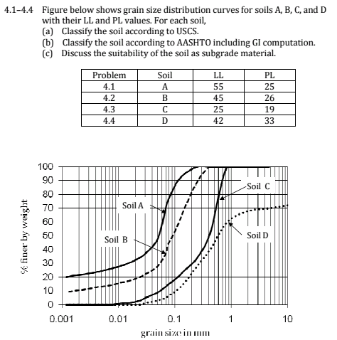 Solved Figure below shows grain size distribution curves for | Chegg.com