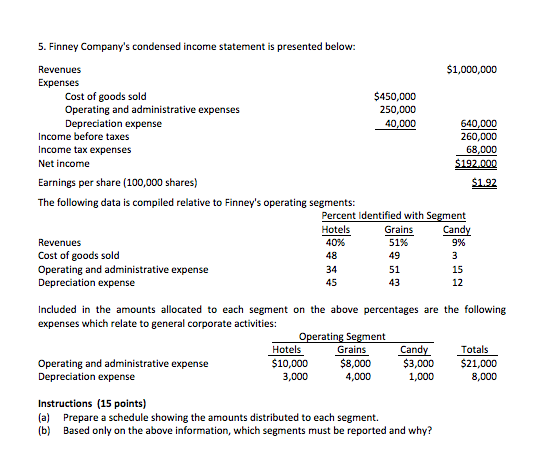 Solved Finney Company's condensed income statement is | Chegg.com
