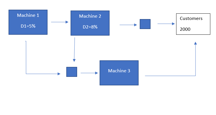 Solved The two workstation manufacturing process with rework | Chegg.com