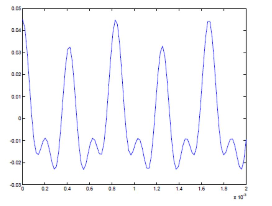 Solved The signal below is a plot of the modulating signal, | Chegg.com