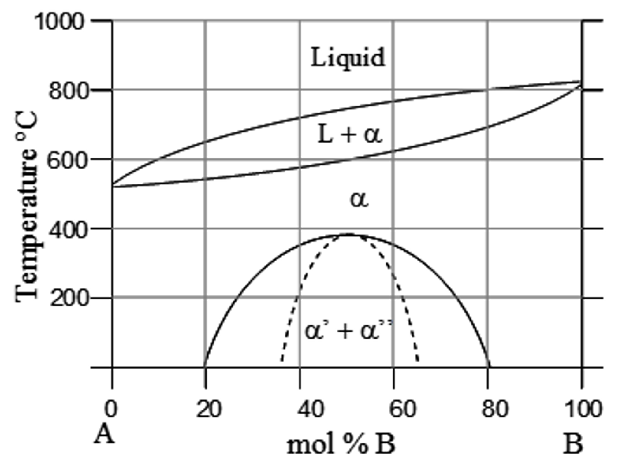 Solved Consider the A-B binary alloy whose equilibrium phase | Chegg.com