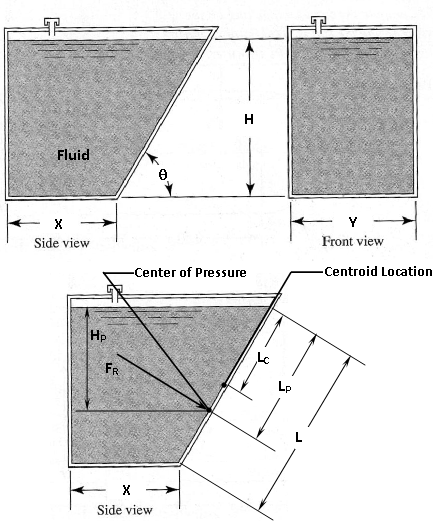 Solved A fluid with specific gravity 7.37 fills a vat with a | Chegg.com