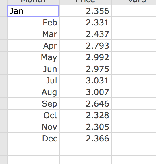 Solved Here are data on the monthly price of gas for a | Chegg.com