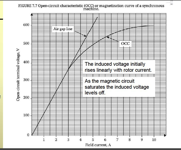 Solved 280 FIGURE 7.7 Open-circuit characteristic (OCC) or | Chegg.com