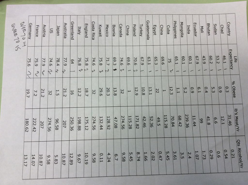 Solved Divide the data into two groups: those with under 70 | Chegg.com