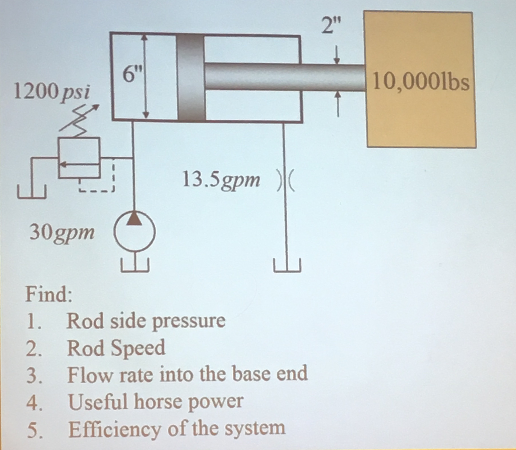 Solved Find: Rod side pressure Rod Speed Flow rate into | Chegg.com