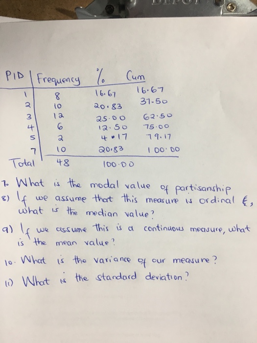 Solved What is the modal value of partisanship If we | Chegg.com
