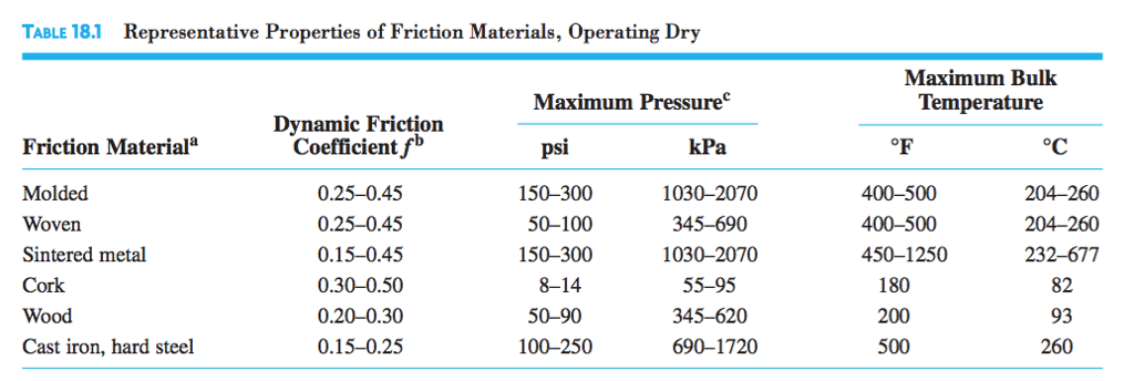 Friction Coefficient For Materials