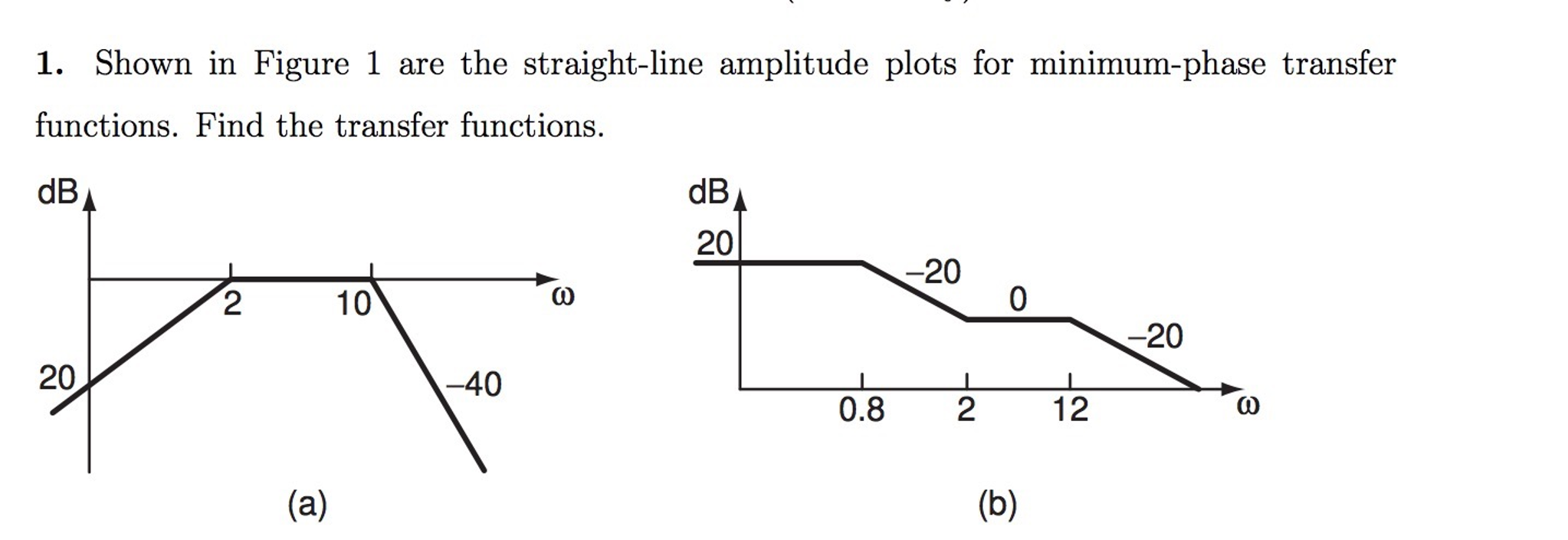 Solved Shown in Figure 1 are the straight-line amplitude | Chegg.com
