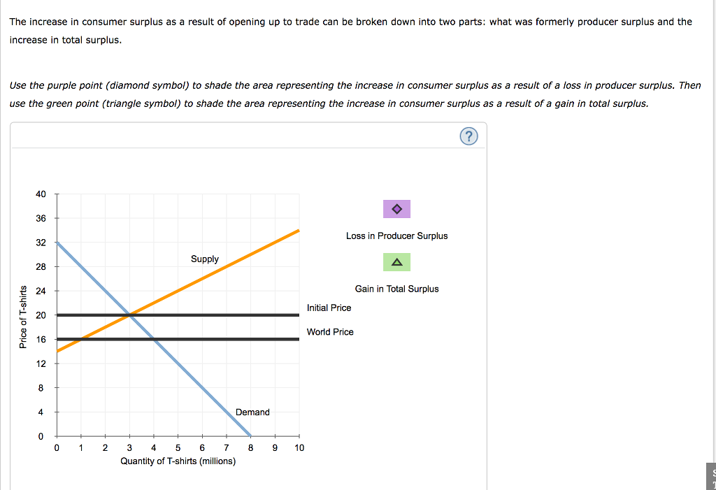 Solved The increase in consumer surplus as a result of | Chegg.com