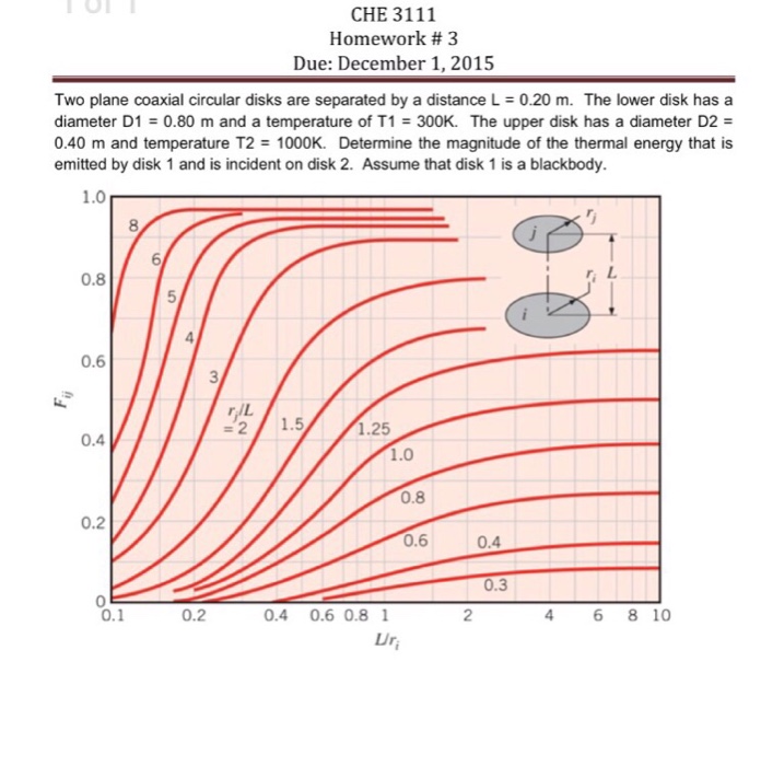 Solved Two plane coaxial circular disks are separated by a | Chegg.com