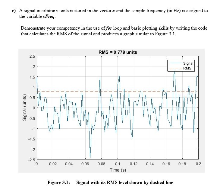 Solved A signal in arbitrary units is stored in the vector x | Chegg.com