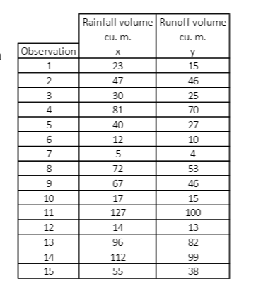 Solved Consider the following data of X=rainfall volume (m3) | Chegg.com