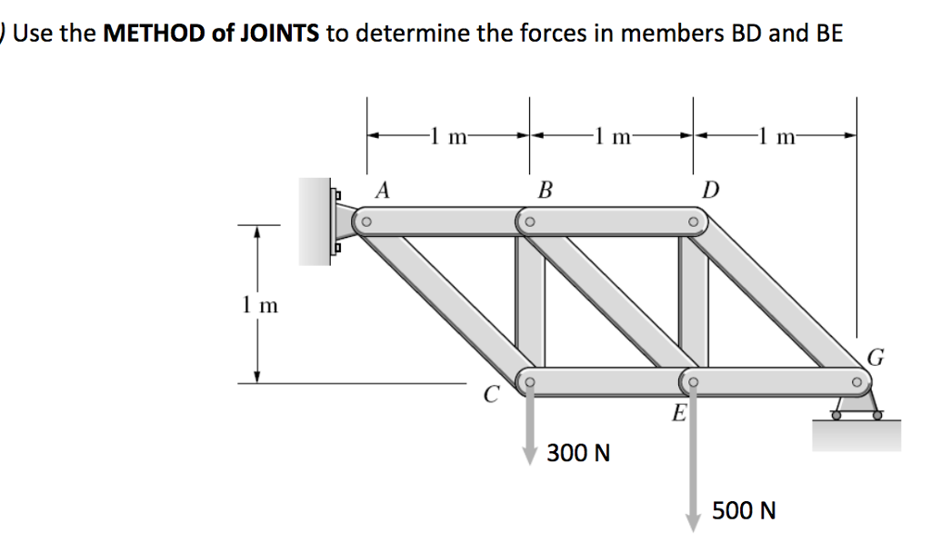 Solved Use the METHOD of JOINTS to determine the forces in | Chegg.com