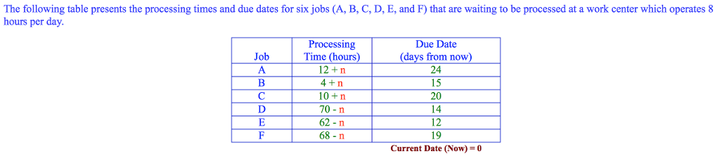 Solved The following table presents the processing times and | Chegg.com
