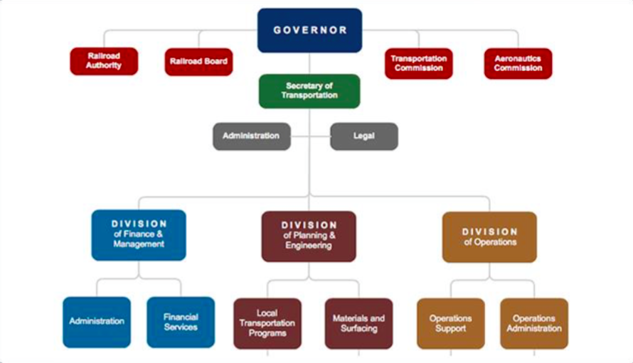 Solved Task: Examine the 6 organizational structure charts | Chegg.com Solved Task: Examine the 6 organizational structure charts | Chegg.com