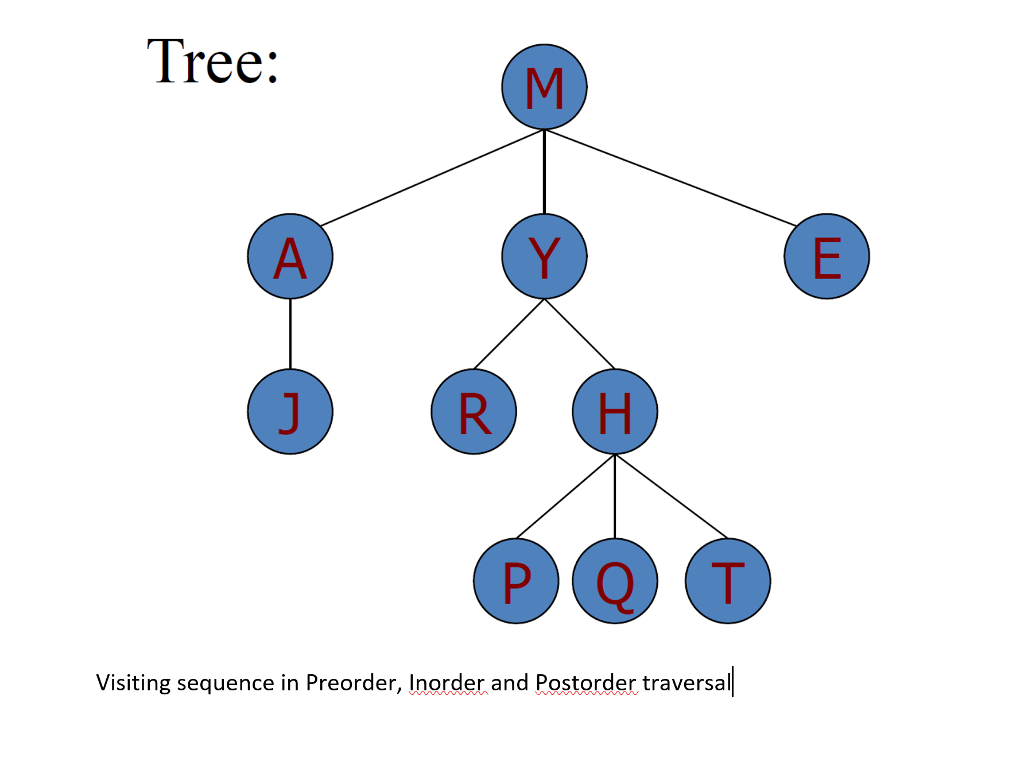 Solved Tree R H Visiting sequence in Preorder, Inorder and | Chegg.com
